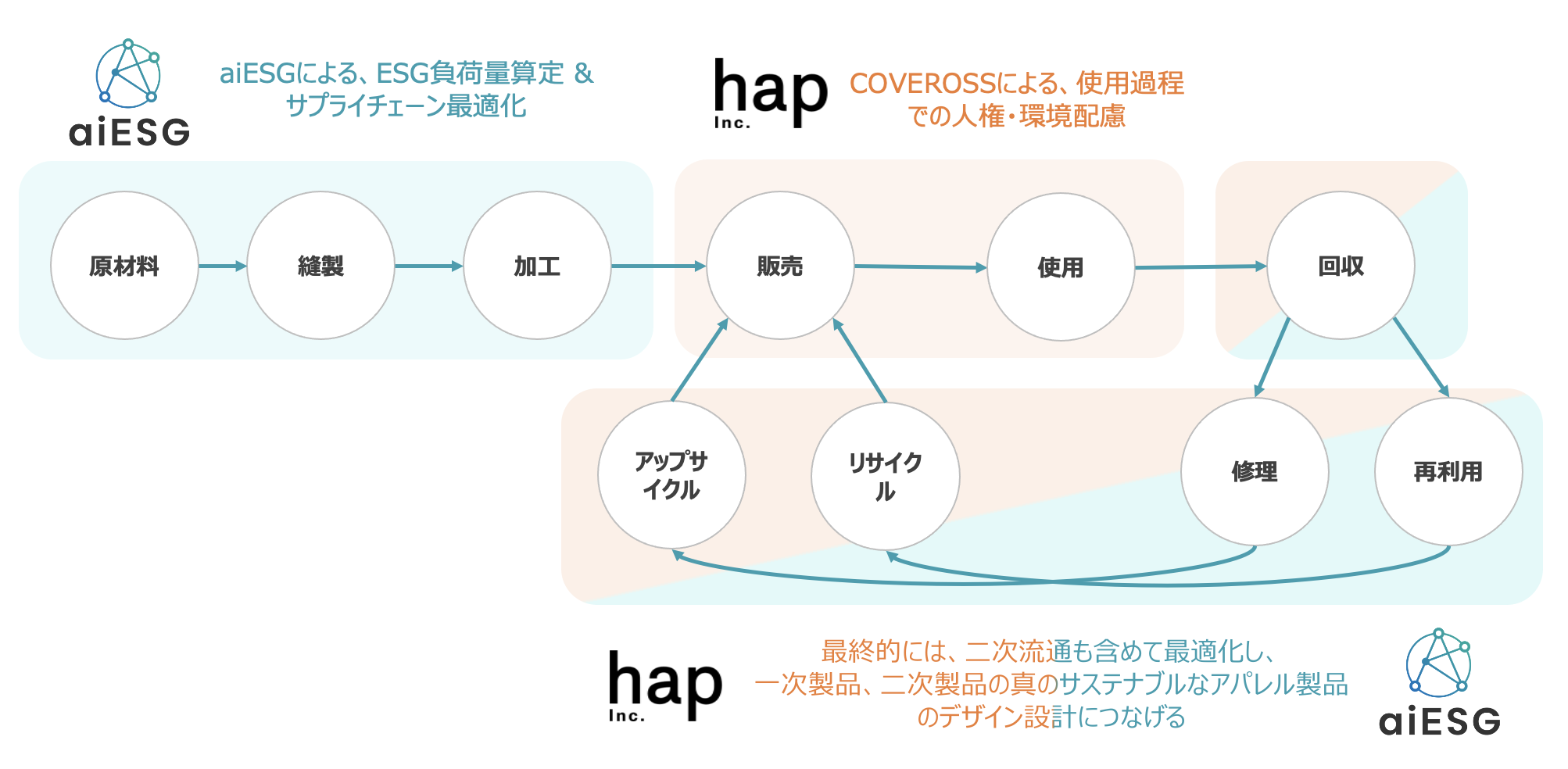 内閣総理大臣賞受賞のhapと、製品ESG評価のaiESG、真に人権・環境に配慮したアパレル製品開発で協業 | 株式会社aiESG