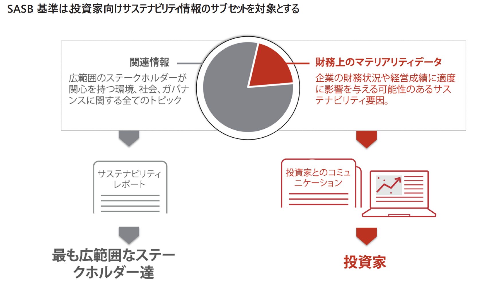 【解説】ESG情報開示基準 SASBスタンダードとは？（前編）SASB概要 | 株式会社aiESG