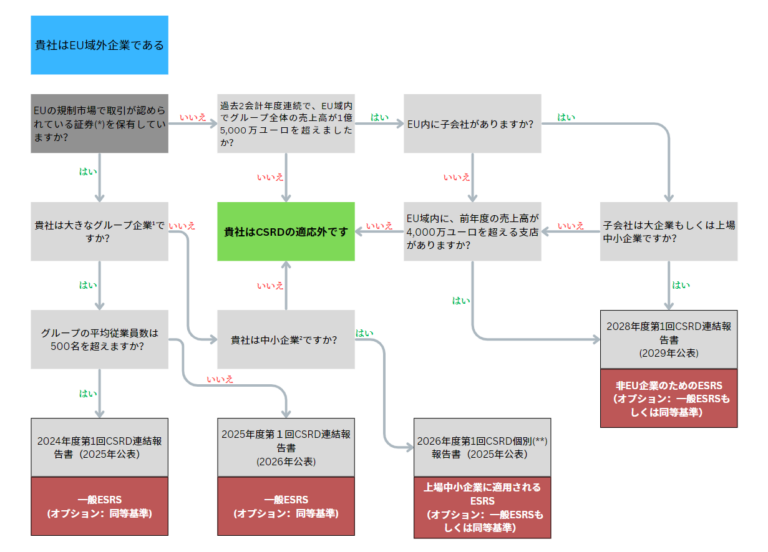 【解説】欧州サステナビリティ報告基準(ESRS)の最新動向 | 株式会社aiESG