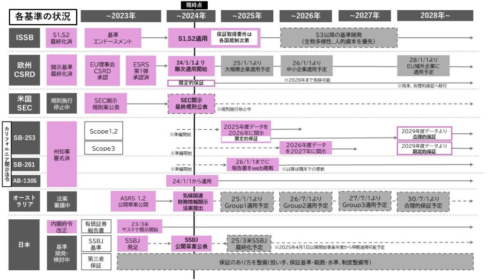 【解説】各国のISSB サステナビリティ開示基準の導入に関する最新状況 | 株式会社aiESG