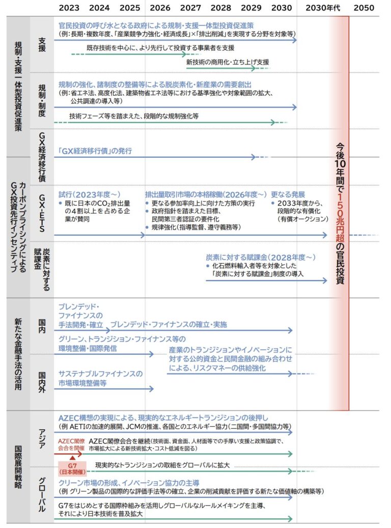 Commentary] Overview of Japan's GX Strategy: Toward Accelerating Green ...