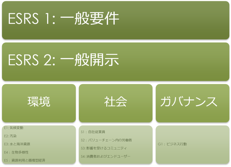 【解説第二回】ESRS（欧州サステナビリティ報告基準）の概要: ESRS 1とESRS 2 | 株式会社aiESG