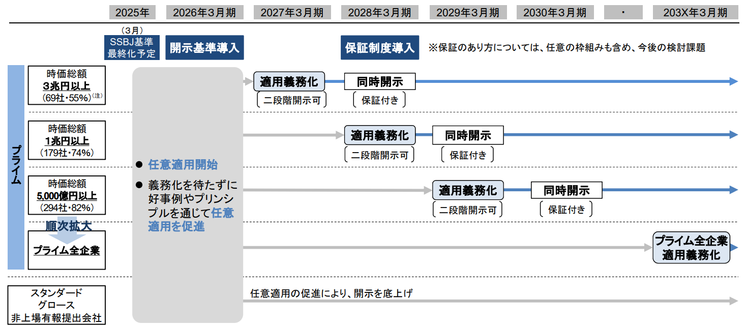 【解説】SSBJ基準とは？2025年3月5日に公開された最新のSSBJ基準について徹底解説！ | 株式会社aiESG